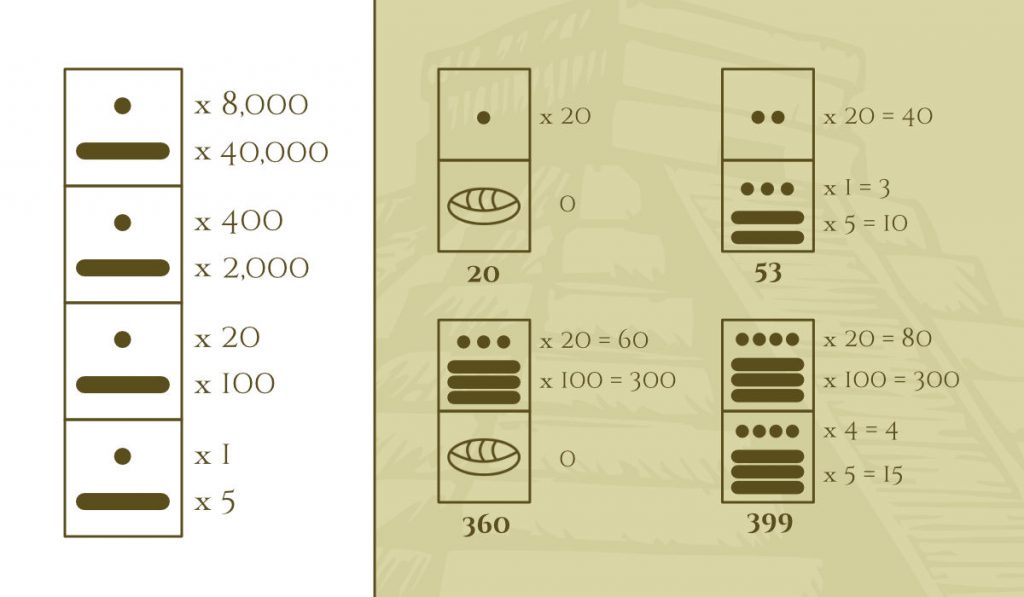 Mayan Numbers The Top 5 Things You Need To Know Mayan Numbers The Top 5 Things You Need To Know